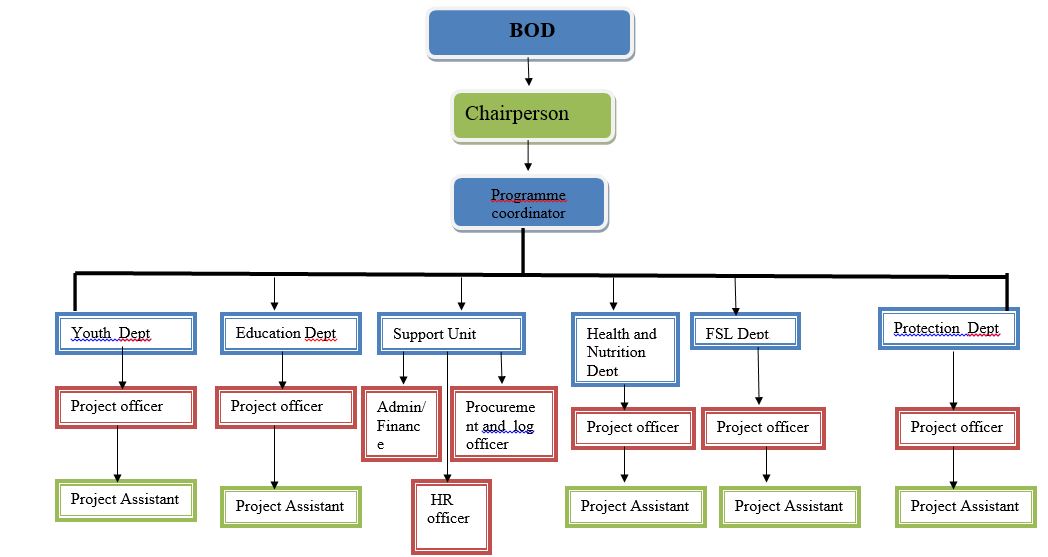Organizational Chart – KAAH Relief & Development Organization